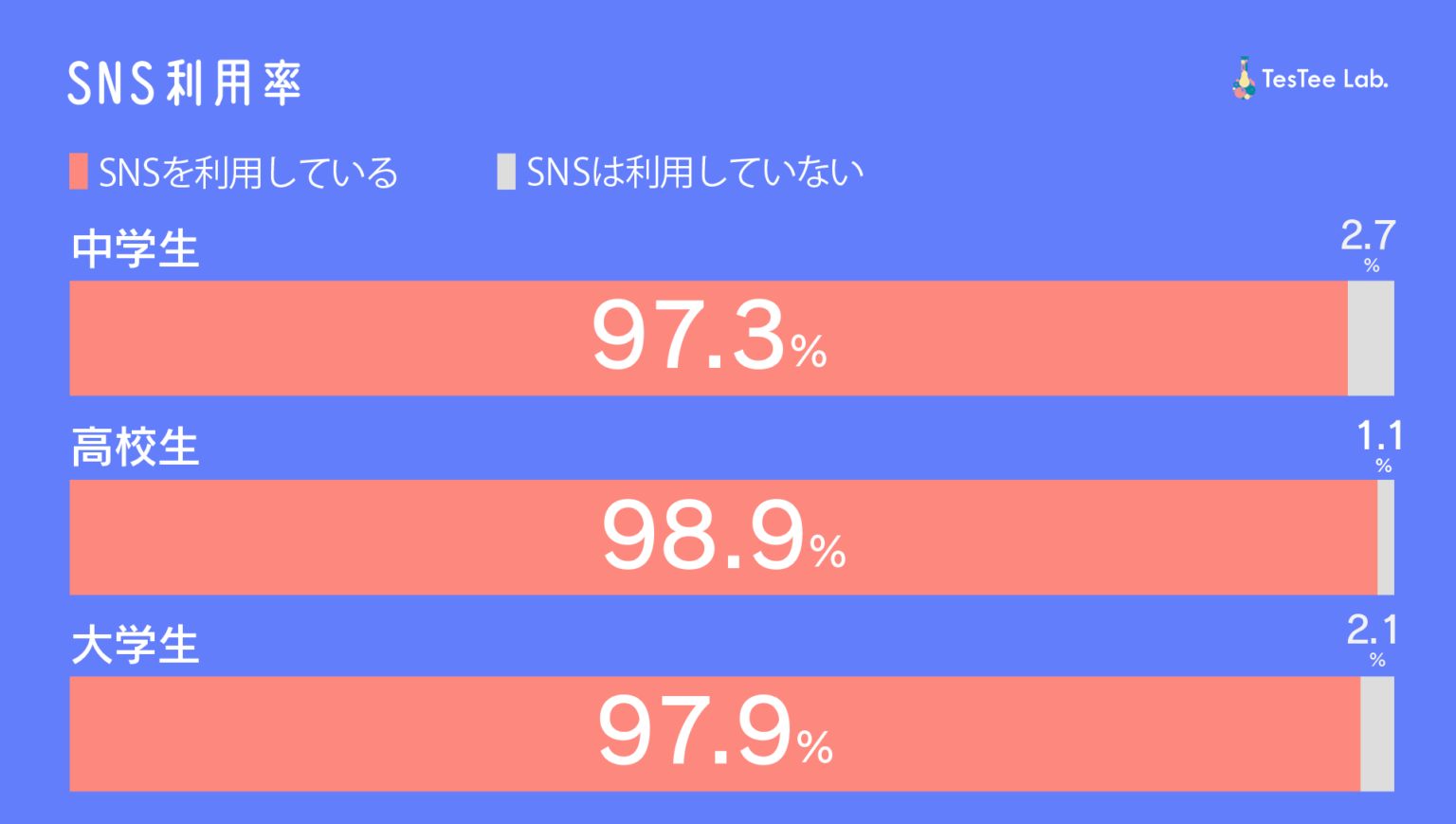 中学生97％、高校生99％がSNSを利用「LINE」がトップ – WiLL ウィル